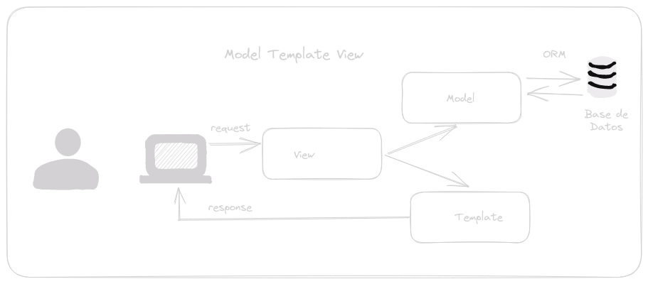 Python 2023 - Model Template View en Django.